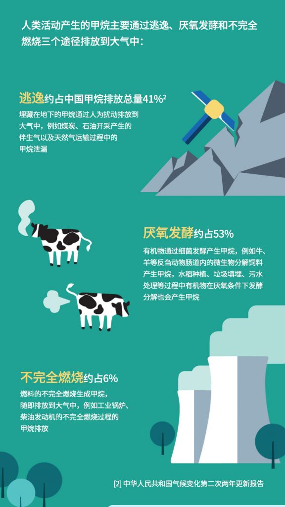 共同推进甲烷减排：一图读懂甲烷的排放途径及各行业排放机理 - 落基山研究所（RMI) 落基山研究所（RMI）