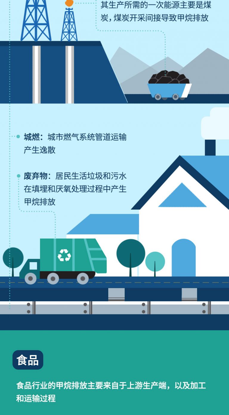 共同推进甲烷减排：一图读懂甲烷的排放途径及各行业排放机理 - 落基山研究所（RMI) 落基山研究所（RMI）